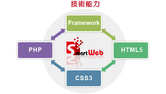 Smartweb智慧型網站平台 -- 網站設計，網站建置，網頁設計，網路行銷，我們給您最專業的，最專屬的網路顧問服務。::